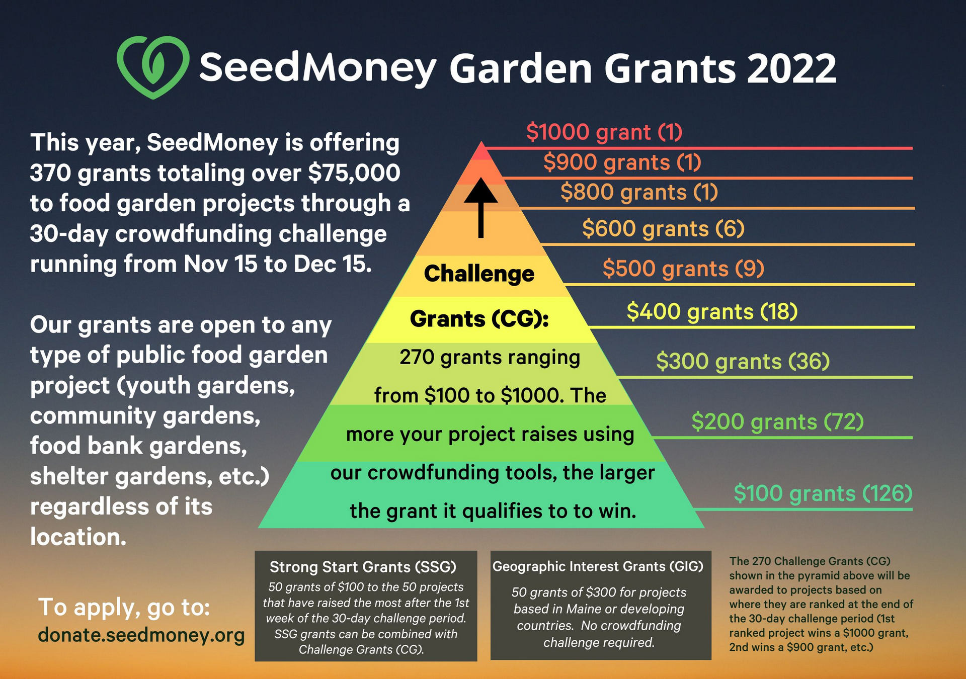 Apply for Funding - SeedMoney